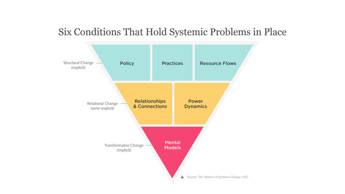 The Six Conditions of Systems Change - New Profit